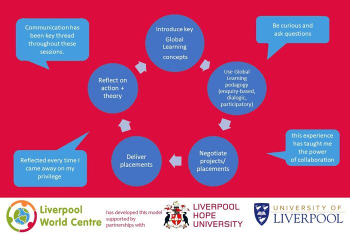 Becoming Global Through Local Community Engagement | Liverpool World Centre